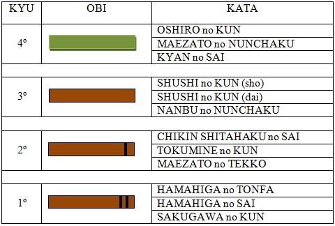 kobudo-kata-kyu – Yoshukai Uechi-Ryu Karate-Do